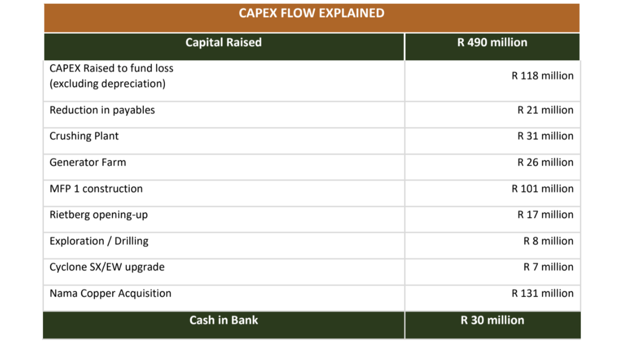 Copper 360 Limited release provisional consolidated financial results ...